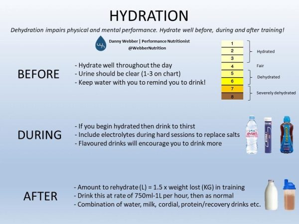 Importance Of Hydration in Sports Performance